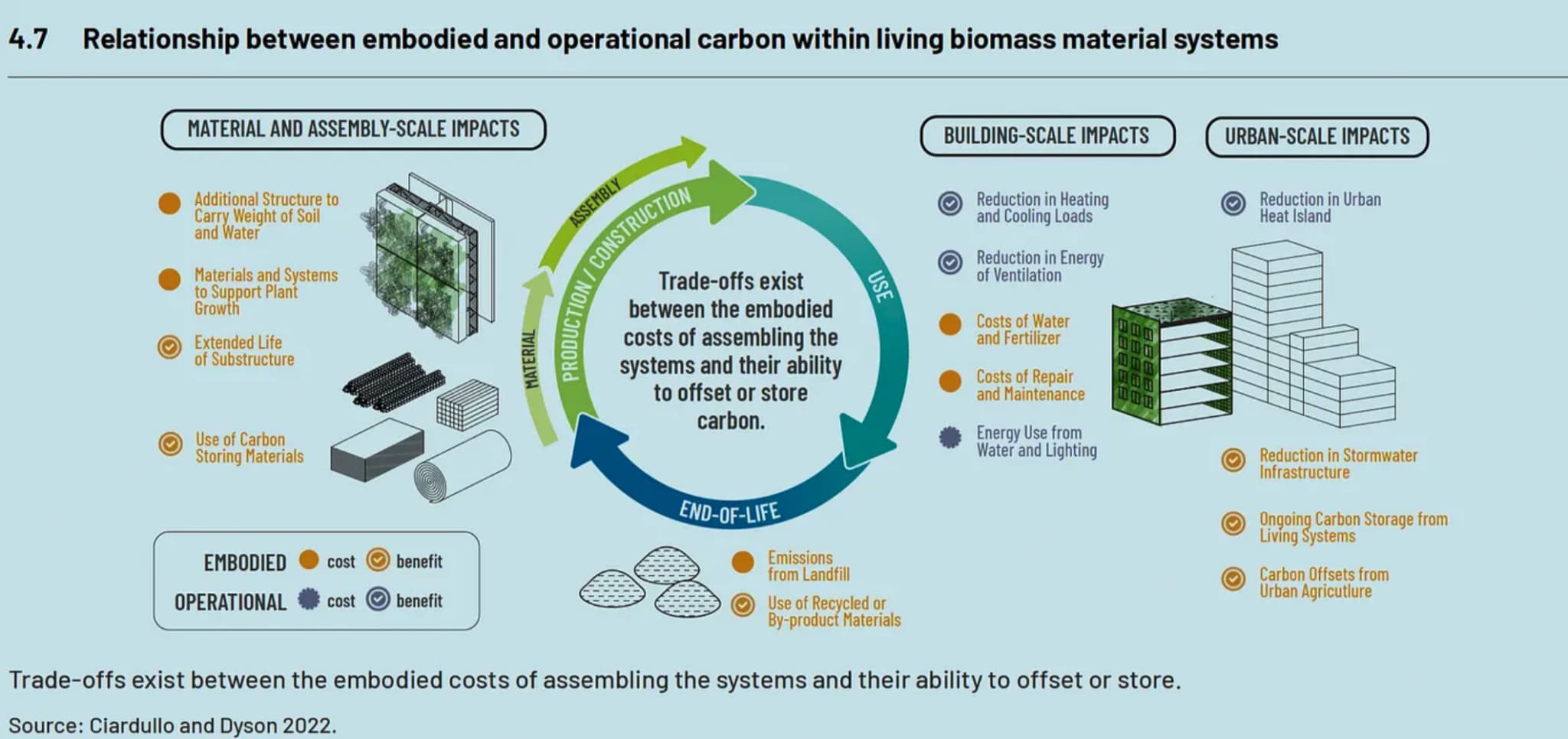 The Carbon Trade-Off in Living Biomass Material Systems